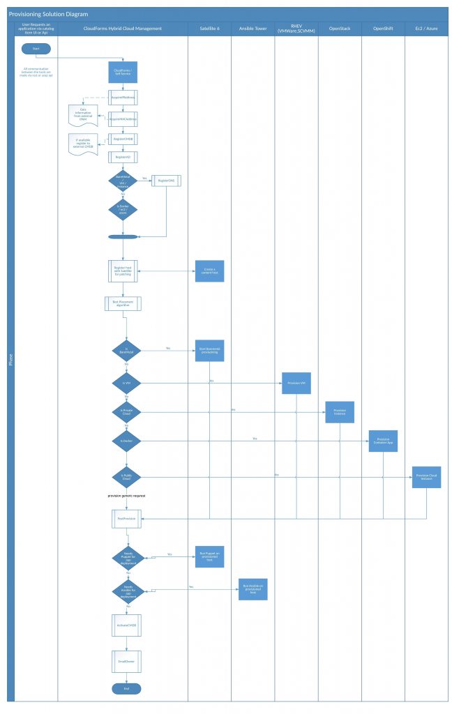 CloudForms sample provisioning, metrics collection and events workflows ...